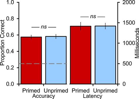 Classification Accuracy And Response Latency For Primed And Unprimed Download Scientific