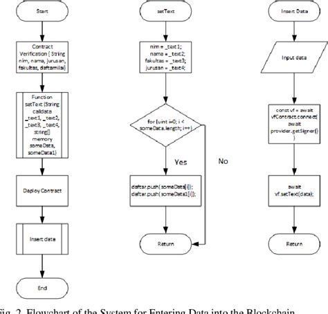 Figure 2 From Implementation Of Diploma And Transcript Verification