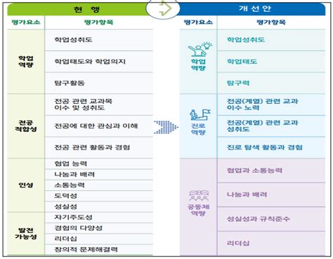 대학이 원하는 매력적인 학교생활기록부 작성하는 법 1 New 학생부종합전형 공통 평가요소 및 평가항목 파일 포함