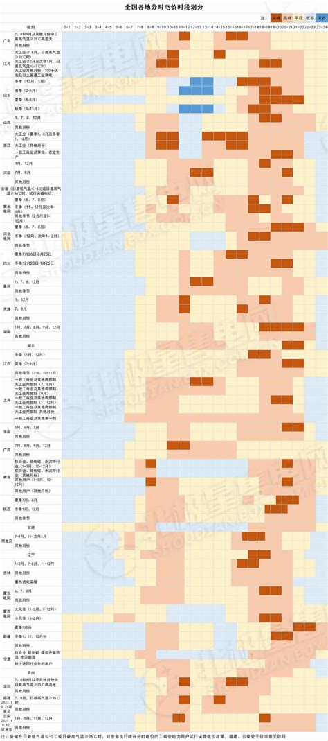 全国各地分时电价时段划分情况 康派智能