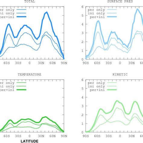 Ensemble Spread Two Times The Standard Deviation Unit Jkg M 2 Pa At Download Scientific
