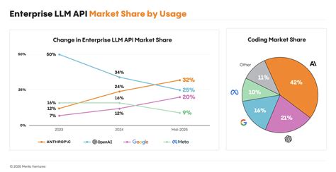 2025 Mid Year Llm Market Update Foundation Model Landscape Economics Menlo Ventures