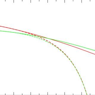 Running Of The Soft Scalar Mass Combinations M B And M B With N Download Scientific