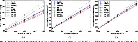 Figure 1 From A Virtual Machine Placement Algorithm For Balanced Resource Utilization In Cloud