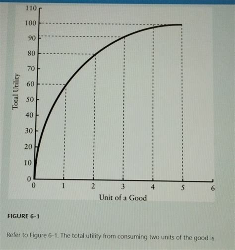 Solved FIGURE Refer To Figure The Total Utility Chegg Com
