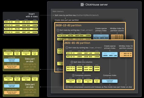 Table Partitions ClickHouse Docs