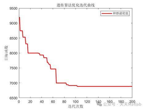 【ga vrp问题】基于遗传算法求解冷链物流路径规划问题附matlab代码 遗传算法 物流 csdn博客