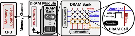 논문 리뷰 Easydram An Fpga Based Infrastructure For Fast And Accurate