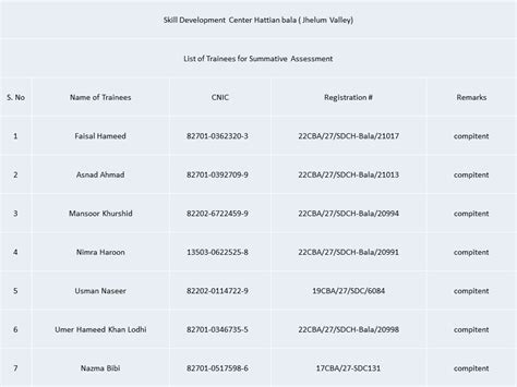 Skill Development Center Jhelum Valley On Linkedin Another Batch Successfully Completed