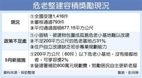 60坪以下危老都更 9月起也可享2容積獎勵 生活 CTWANT