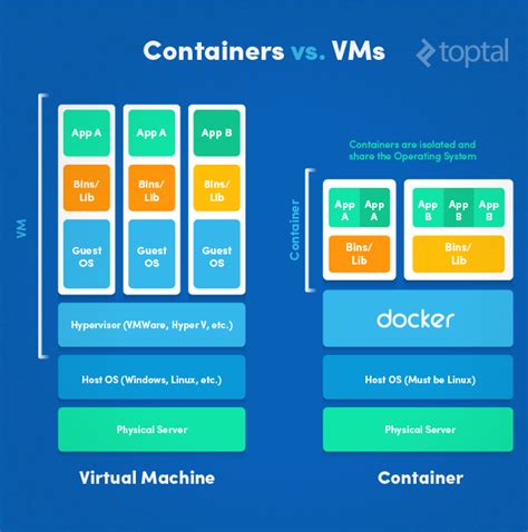 Docker Container Vs Vm