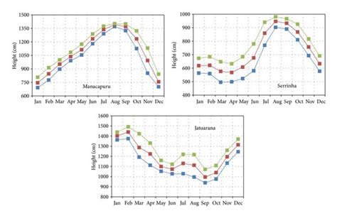 Maximum Average And Minimum Levels Download Scientific Diagram