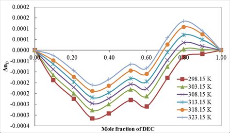 C Plots Of Deviation In Refractive Index ∆n D Against Mole