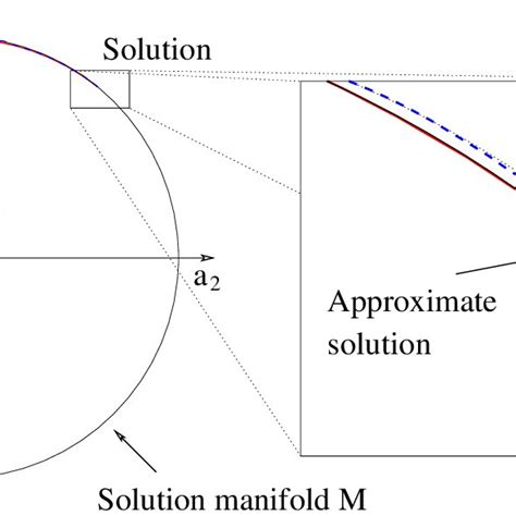 Graphical Representation Of The Invariant Manifold That Corresponds To Download Scientific