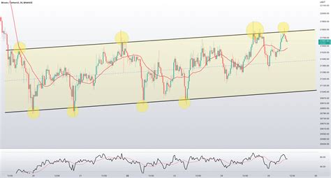 ⚡️btc Quick Update⚡️ For Binance Btcusdt By Domino Crypto — Tradingview