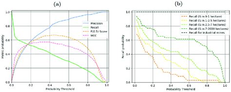 Main Performance Metrics Computed On The Test Set A Overall