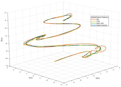 Intelligent PID With PD Feedforward Trajectory Tracking Control Of An Autonomous Underwater Vehicle