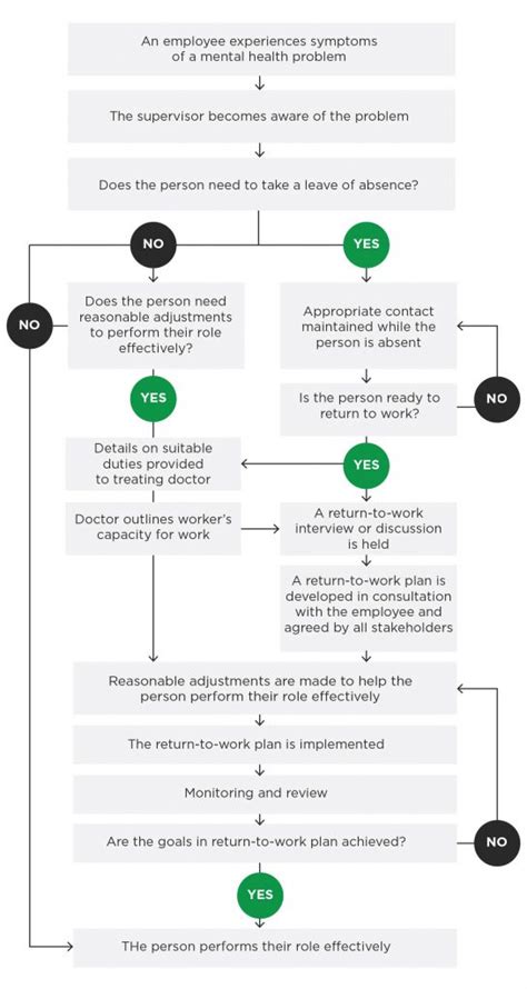 Return To Work Process Flowchart Return To Work