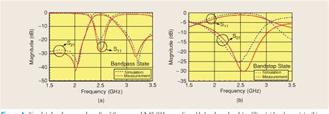 Figure 4 From A Reconfigurable Bandpass Bandstop Filter Based On