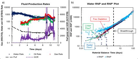 Flowback Analysis Fba Subsurface Dynamics Reservoir Engineering