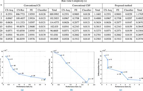 Performance Comparison Of Conventional And Proposed Methods Based On