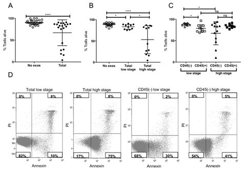 Induction Of Apoptosis In Activated Cd8 T Cells A Induction Of Download Scientific Diagram