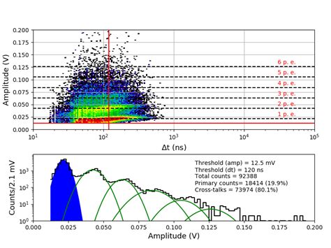 An Example Of Waveform Analysis For Data Taken Two Months After