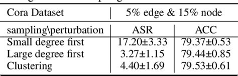 Table 13 From Learning On Graphs With Large Language Modelsllms A Deep Dive Into Model