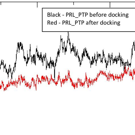 the comparative potential energy graph of both prl ptp and prl ptp pft