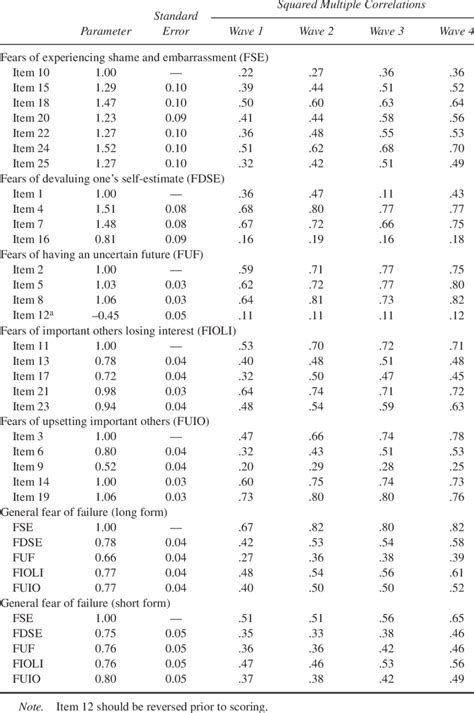 Model Parameters For Strong Invariance Models Download Table