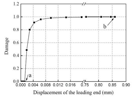 Comparison Of The Crack Propagation Results Simulation Vs Experiment