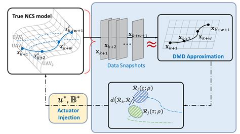 Schematic Of The Proposed Cyberattack Synthesis Method Download