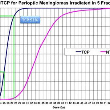 Tumor Control Probability TCP And Normal Tissue Complication Download Scientific Diagram