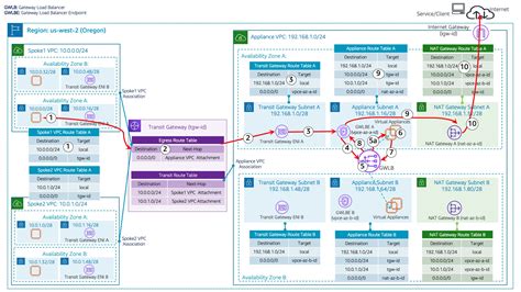 Centralized Inspection Architecture With Aws Gateway Load Balancer And Aws Transit Gateway