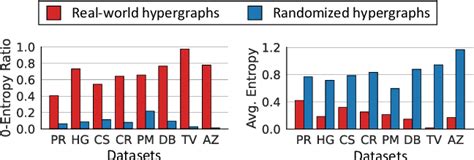 Figure 1 From Villain Self Supervised Learning On Homogeneous Hypergraphs Without Features Via