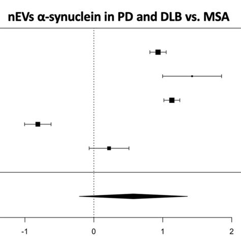 Meta Analysis For Neuronal Evs Nevs α Synuclein In A Pd Msa And Dlb