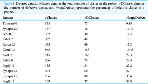 Table 1 From Predicting Defects In Imbalanced Data Using Resampling Methods An Empirical