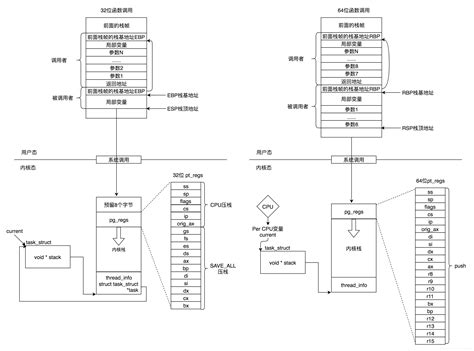 Linux 操作系统：用户态与内核态函数调用用户态调用内核态的函数 Csdn博客