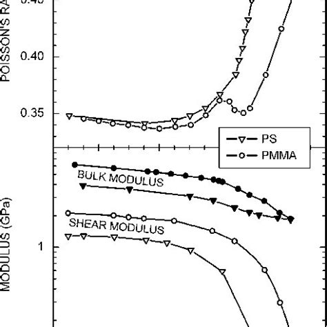 PDF The Bulk Modulus And Poisson S Ratio Of Incompressible Materials
