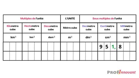 Tableau De Conversion M³ Prof Innovant