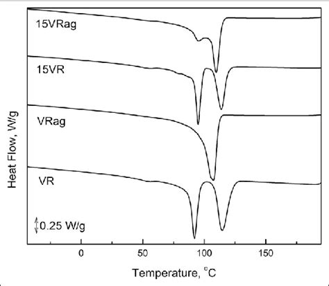 Dsc Cooling Thermograms Of Virgin Ldpe Pp Blends Modified With 15 Wt