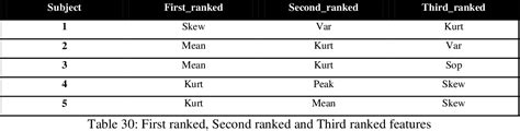 Table 1 From Classification Of Functional Near Infrared Spectroscopy Signals Towards Brain