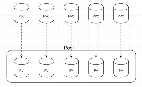 Simple Kubernetes — Storage — Persistent Volume And Persistent Volume Claims By Thomas Rice Medium