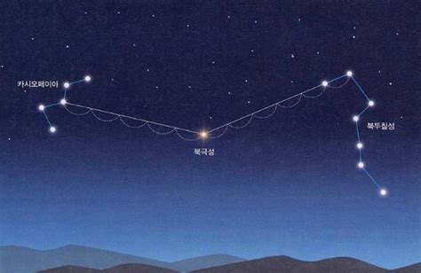 북극성 별자리찾는법 네이버 블로그