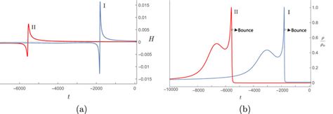 A Shows The Evolution Of The Hubble Parameter In The Effective Theory Download Scientific