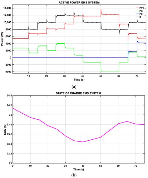 Energy Management System Ems Based On Model Predictive Control Mpc For An Isolated Dc Microgrid