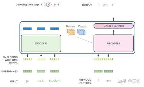 从简单神经网络到transformer架构关键技术的演进 知乎