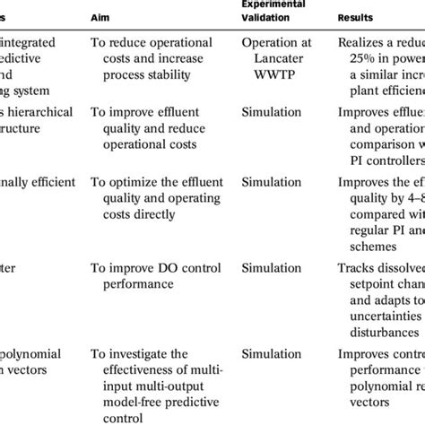 Pdf Dissolved Oxygen Control Strategies For Water Treatment A Review