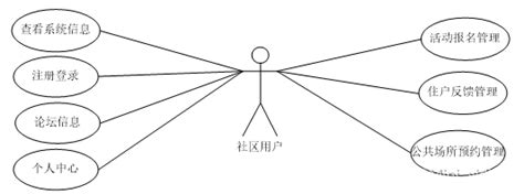 基于java的社区管理与服务系统（源码文档包运行）java 知识社区系统 Csdn博客