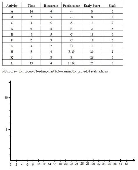 Solved Note Draw The Resource Loading Chart Below Using The